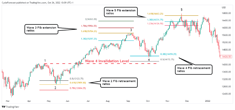 What Is The Elliott Wave Principle? | Forex Glossary What Is The Elliott Wave Principle? | Forex Glossary