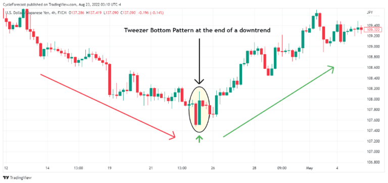 Tweezer Bottom Understanding Forex Candlestick Patter - vrogue.co Tweezer Bottom Understanding Forex Candlestick Patter - vrogue.co
