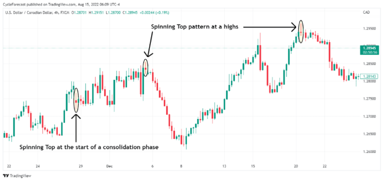 Spinning Top Pattern | Understanding Forex Candlestick Patterns Spinning Top Pattern | Understanding Forex Candlestick Patterns