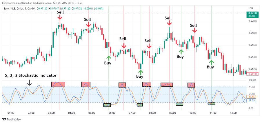 The Best Forex Indicators for Scalping | Forex Scalping Guide The Best Forex Indicators for Scalping | Forex Scalping Guide