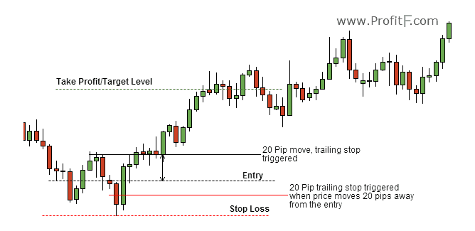 How To Set Stop Loss And Take Profit In Mt4